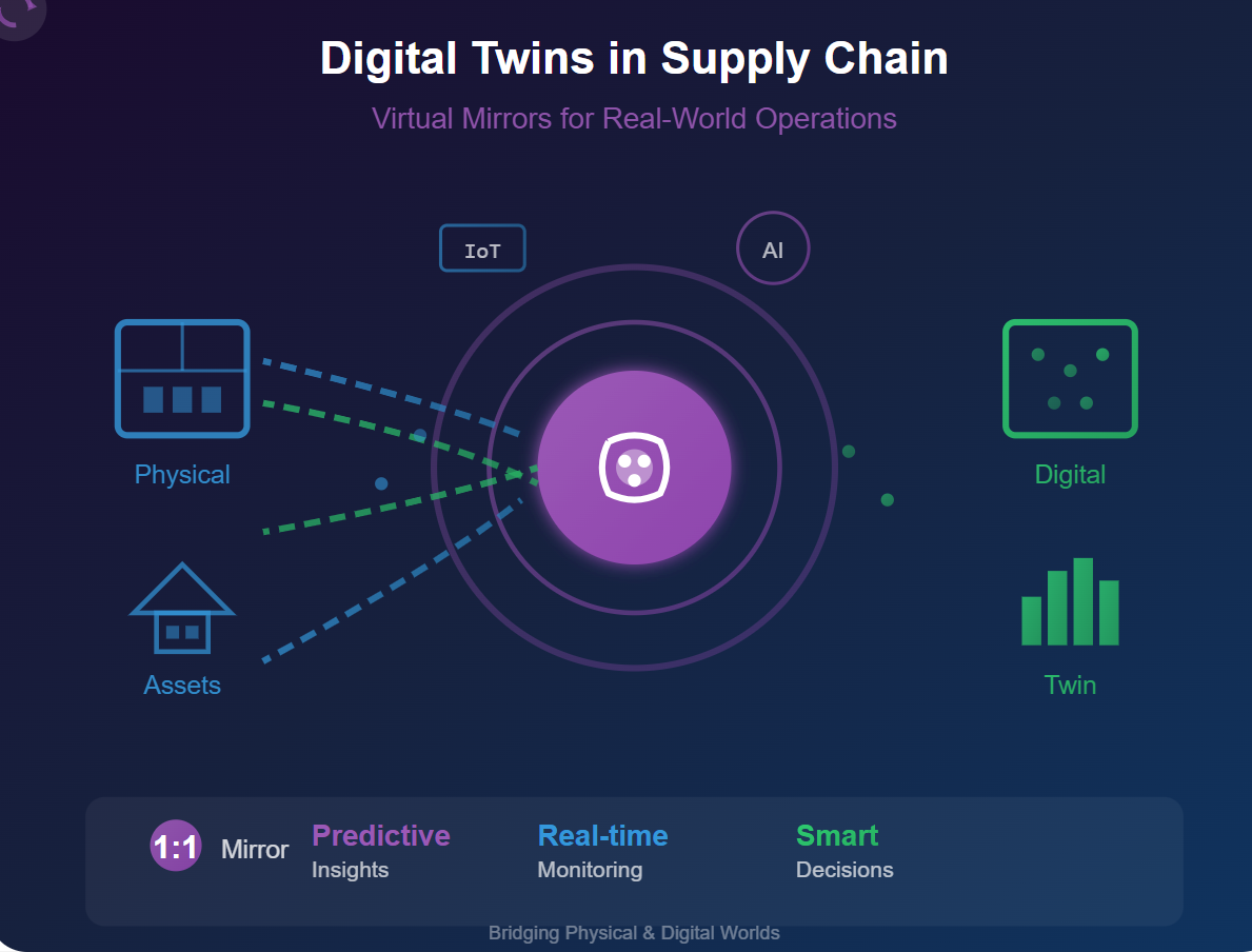 Digital Twins in Supply Chain Management - Think Supply Chain